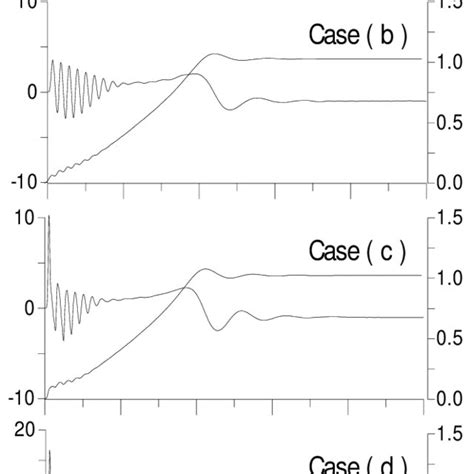 Torque And Speed At 1 0 Pu Input Torque Download Scientific Diagram