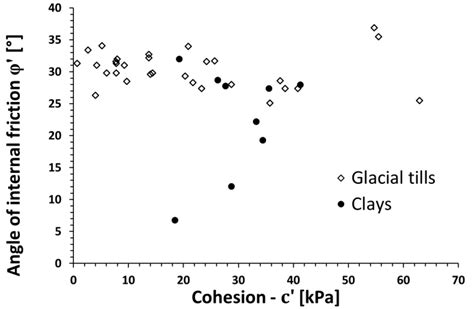 Relationship Between Angle Of Internal Friction And Cohesion