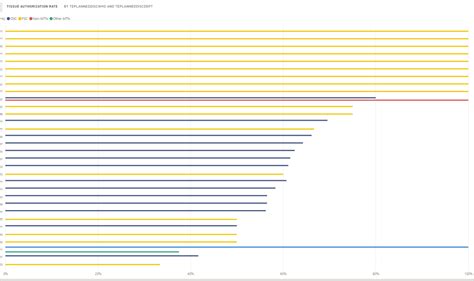 Solved Stacked Bar Chart X Axis Not Maintaining Percent