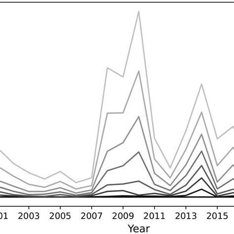 Psi Square Statistic Per Calendar Year The Figure Shows The Evolution