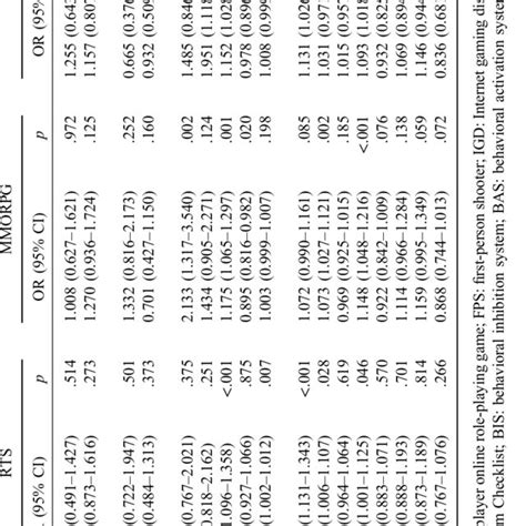 Multiple Logistic Regression Analyses Of Factors Predicting Igd In Game