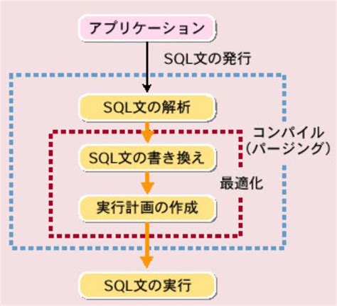 Access Sql実行 2016：sqlクエリの実行方法