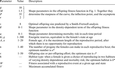 Summary Of The Model Parameters Download Table