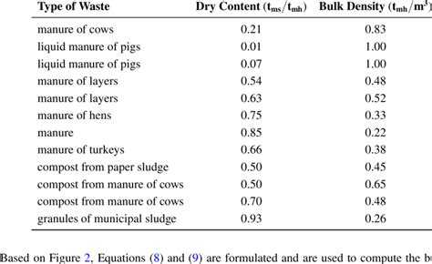 Dry Content And Bulk Density Of Different Types Of Waste Download Table