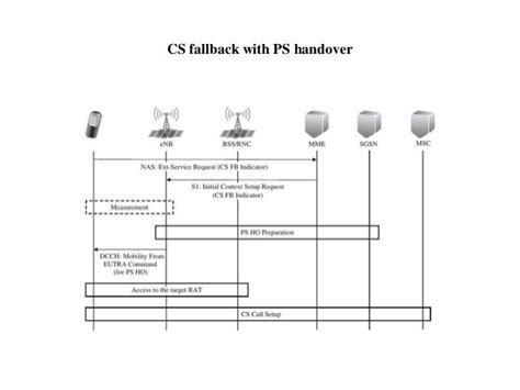 Lte Radio Protocols