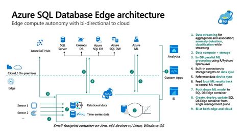 fascinating news sql server edge for iot edge virtual world is