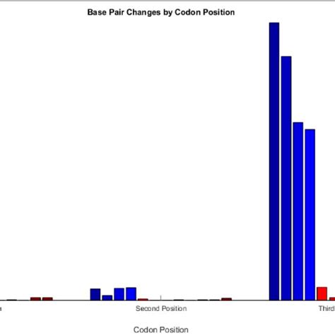 Transition And Transversion Substitutions Y Axis At Each Base Download Scientific Diagram