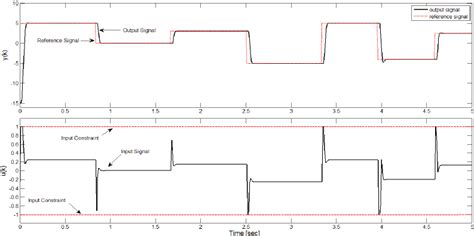Output Time Trajectory And Associated Input Control Signal Of Closed Download Scientific
