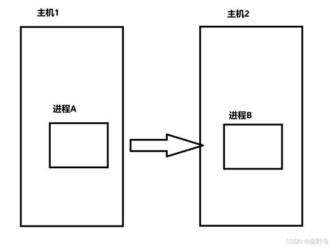 【网络编程】网络编程基础和socket套接字 csdn博客