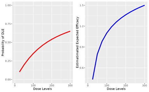 Plot Of The Dle And Efficacy Curve Side By Side Given A Dle Pseudo