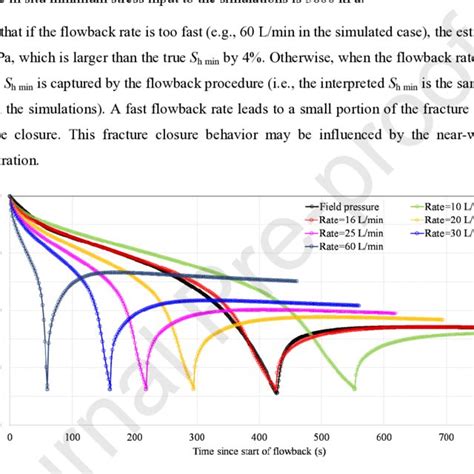 Effect Of Flowback Rates On Pressure Response Download Scientific