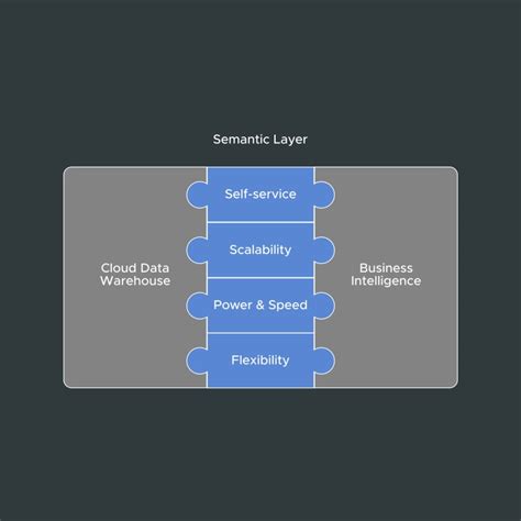Cort Johnson On Linkedin Getting Started With A Semantic Layer With