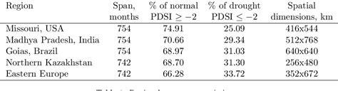 Table 1 From Long Term Drought Prediction Using Deep Neural Networks