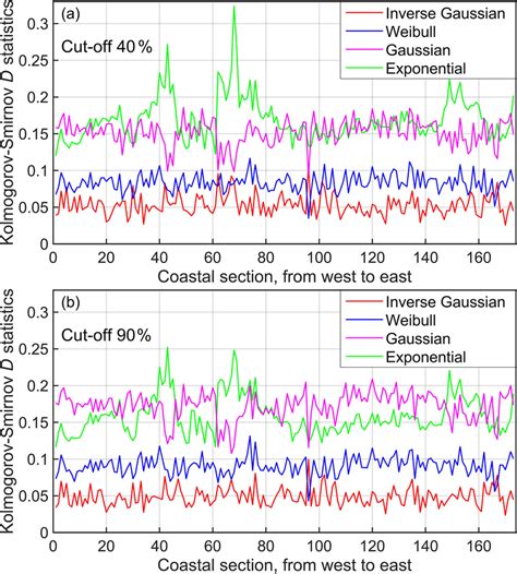 Alongshore Variation In The D Value Of The Kolmogorovsmirnov Test For Download Scientific