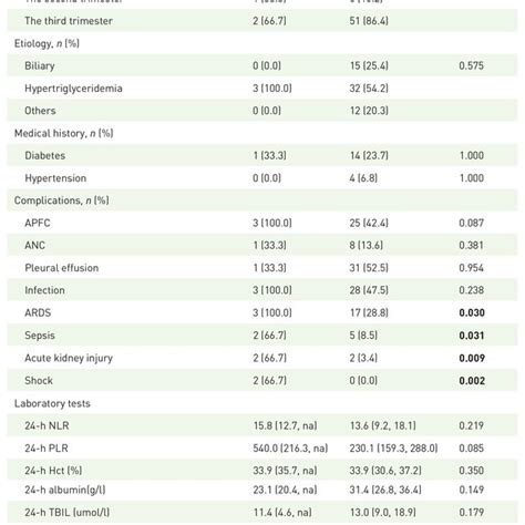 Characteristic Of Apip Patients With Different Fetal Outcomes