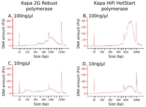 2 Cdna Library Profile Of Two Pcr Polymerases Agilent 2100