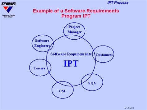 Integrated Product Team IPT Process Training IPT Process