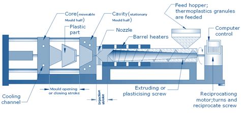 The Main Components Of The Injection Unit