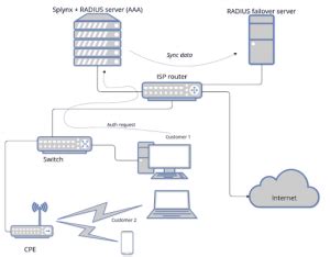 Overview Of RADIUS Failover Server Splynx