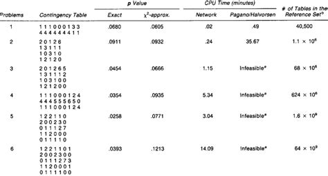 Computational Experience With The Network Algorithm On Problems Of
