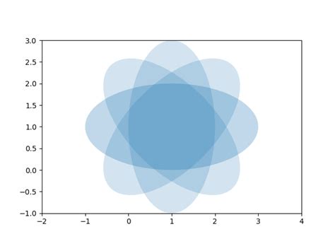 Ellipse Demo — Matplotlib 310 Documentation
