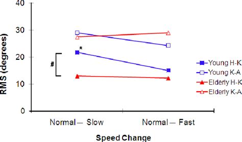 Figure 1 From Effect Of Walking Speed On Inter Joint Coordination Differs Between Young And