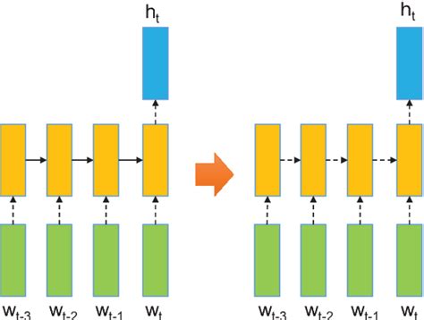 Figure 1 From Disconnected Recurrent Neural Networks For Text