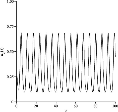 A Approximate Solution For Example 3 Using The Thirdorder Ptp Download Scientific Diagram