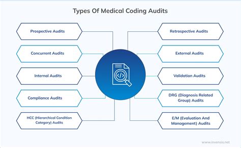 7 benefits of medical coding audits for healthcare practices