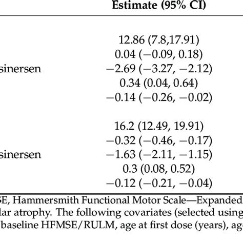 regression model estimates and 95 confidence intervals of clinical