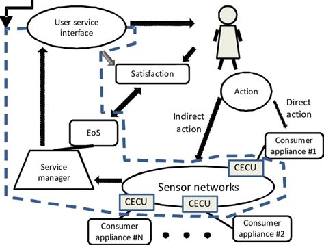 Total Architecture Model Of Power Management Service Download Scientific Diagram