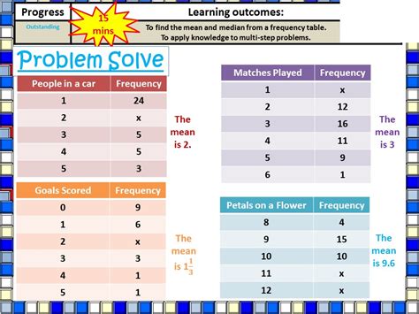 Data And Averages From Frequency Tables Teaching Resources
