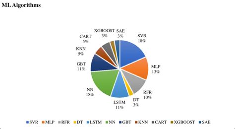 distribution of different algorithms used by various researchers