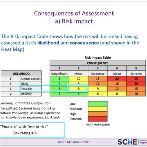 Example Of A Risk Analysis Finding Download Scientific Diagram