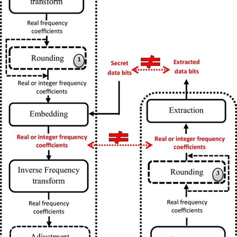 An Example For Dwt And Iwt A Input B Dwt Output C Iwt Output Download Scientific Diagram