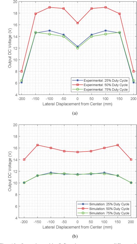Figure 1 From Design And Testing Of Wireless Ev Charging System With
