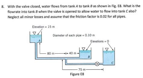 solved with the valve closed water flows from tank a to