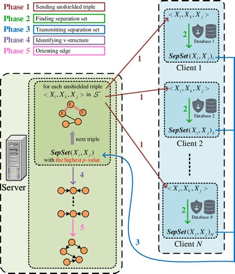 Figure 2 From Towards Privacy Aware Causal Structure Learning In