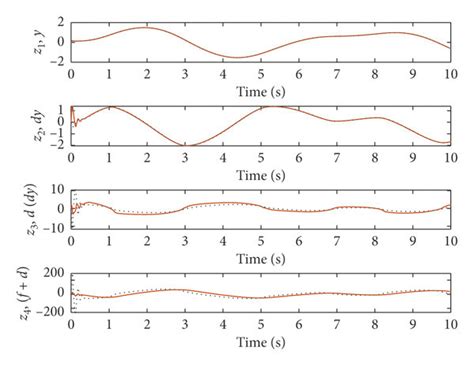The Output Of The Extended State Observer Eso Download Scientific