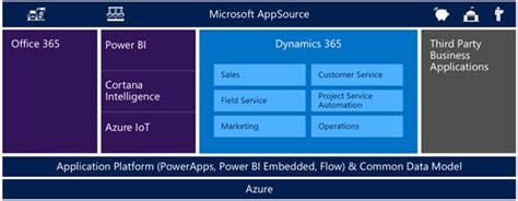 dynamics 365 architecture jukka niiranen blog