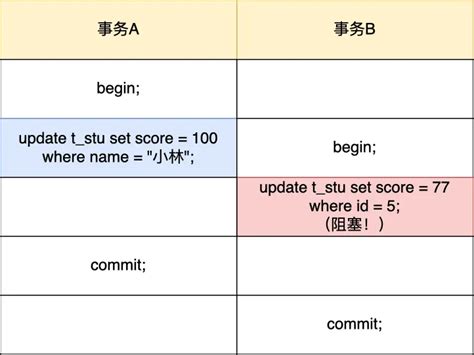 【mysql】【锁】mysql Update 没加索引会锁全表？ 酷酷 博客园