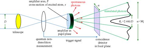 Figure 1 From Beyond The Diffraction Limit Via Optical Amplification Semantic Scholar