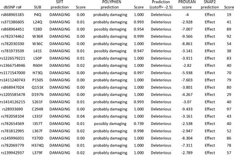 Damaging Nssnps Associated Variations Predicted By Various Software
