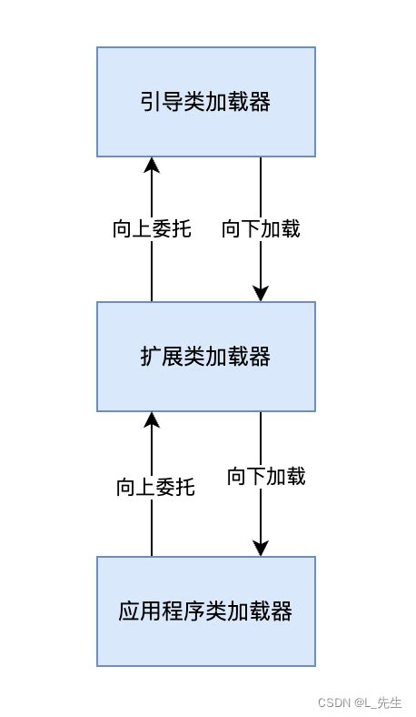 jvm java 双亲委派机制 csdn博客