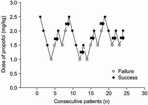 Consecutive Propofol Dose In Afentanil Group For Ed50 Determination Download Scientific