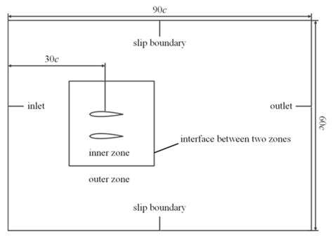 The Computation Domains Arrangement Download Scientific Diagram