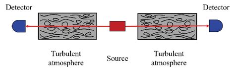A Pair Of Oam Entangled Photons Is Produced By The Source Sent Through Download Scientific