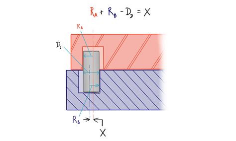 Root Sum Square Tolerance