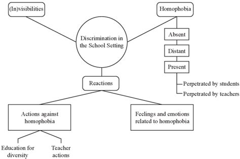 Thematic Analysis Diagram