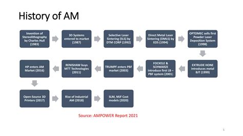 Fundamentals Of Additive Manufacturing Ppt